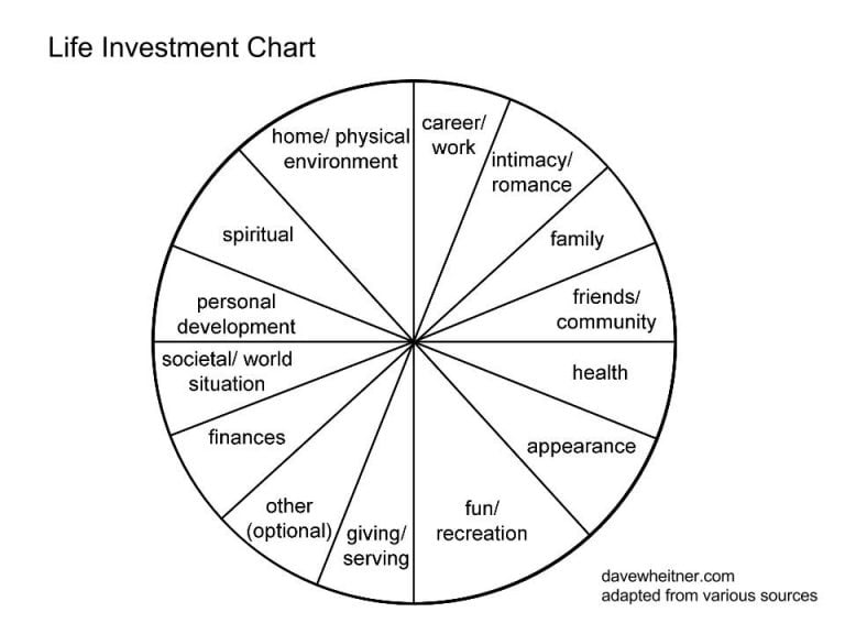 Have You Balanced Your Life Investment Portfolio? - Dave Wheitner